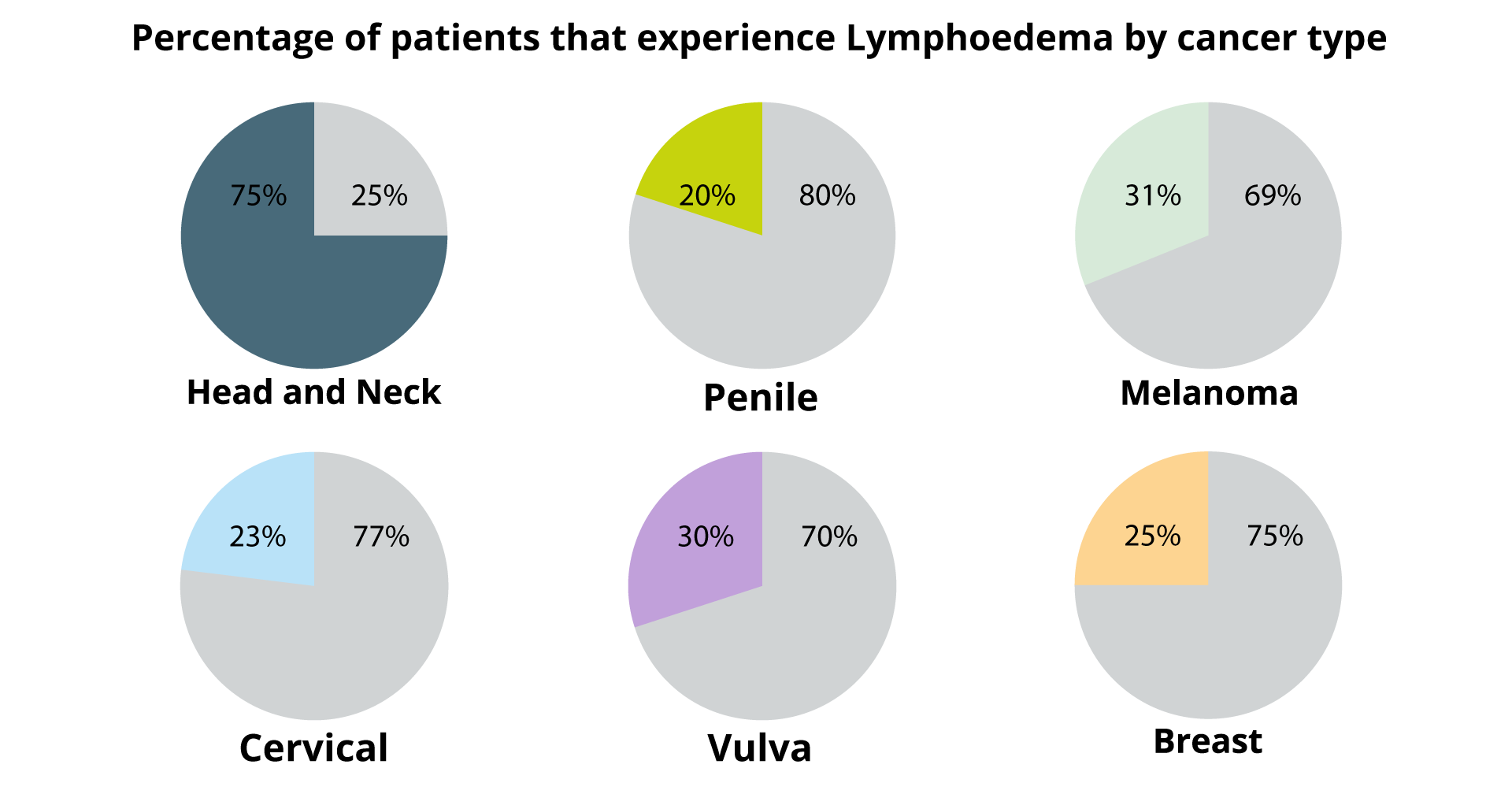 Lymphoedema - GatewayC